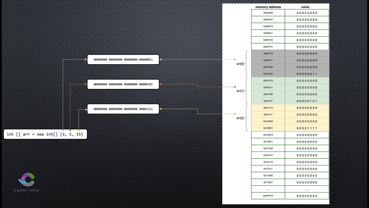 Array Memory Representation | Memory Model in Programming - YouTube