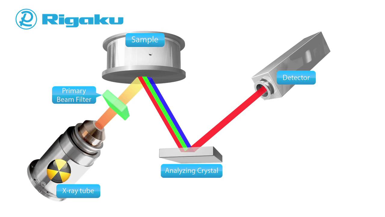 Supermini200 Benchtop WDXRF Spectrometer - YouTube