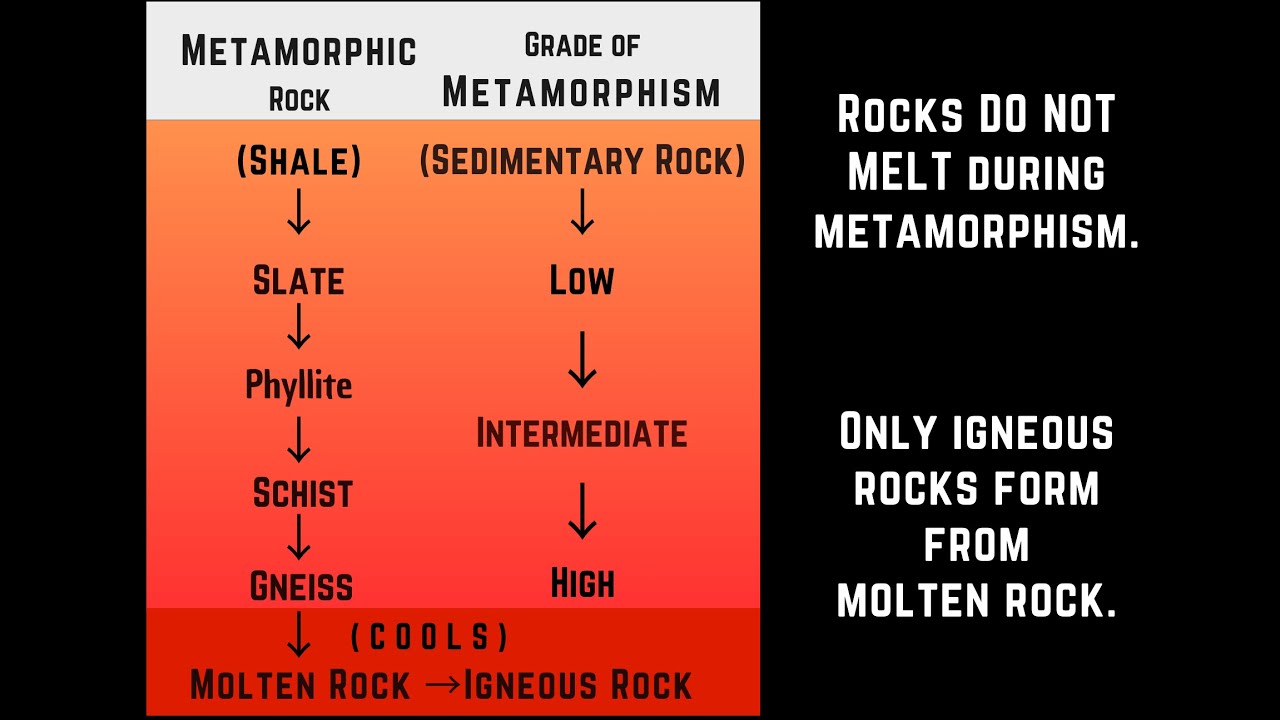 Metamorphic Rocks - YouTube