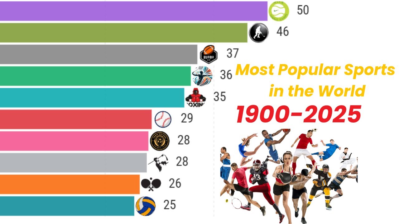 🌍 Most Popular Sports in the World (1900–2025) | Bar Chart Race - YouTube