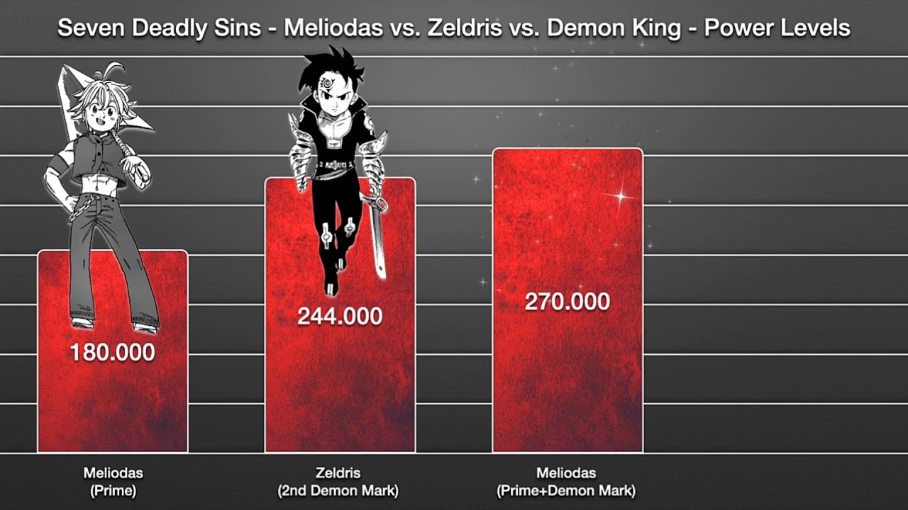 Seven deadly sins - Meliodas vs Zeldris vs Demon king - Power levels ...