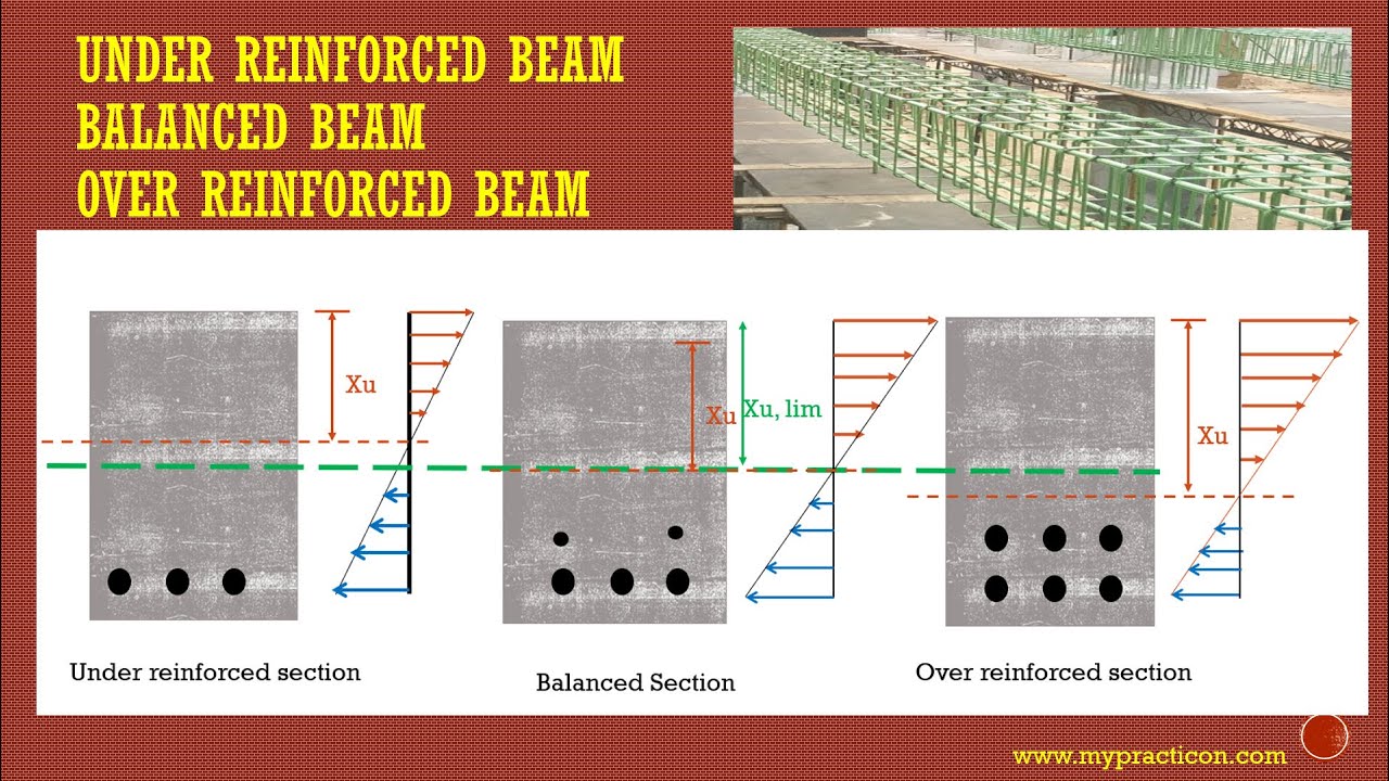 Under Reinforced Beam | Balanced Beam | Over Reinforced Beam - YouTube
