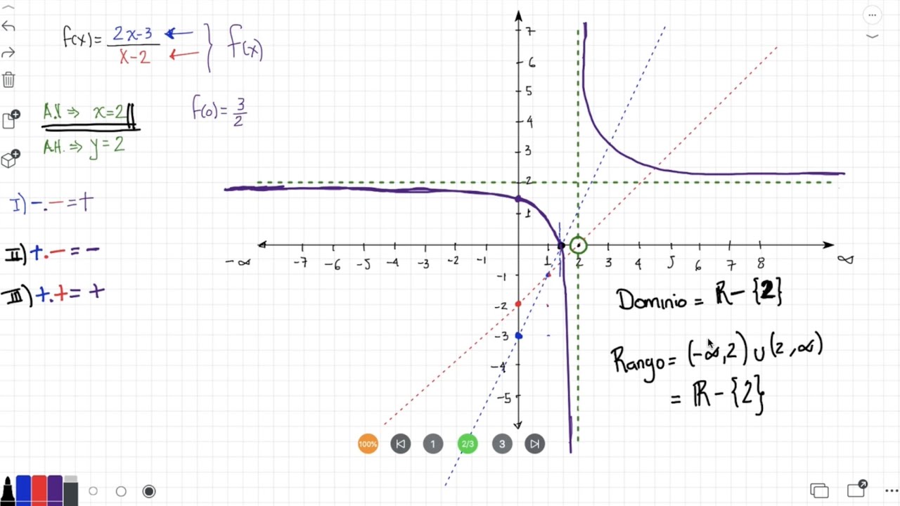 Gráfica de una función racional: Rango y Dominio: asíntotas verticales ...