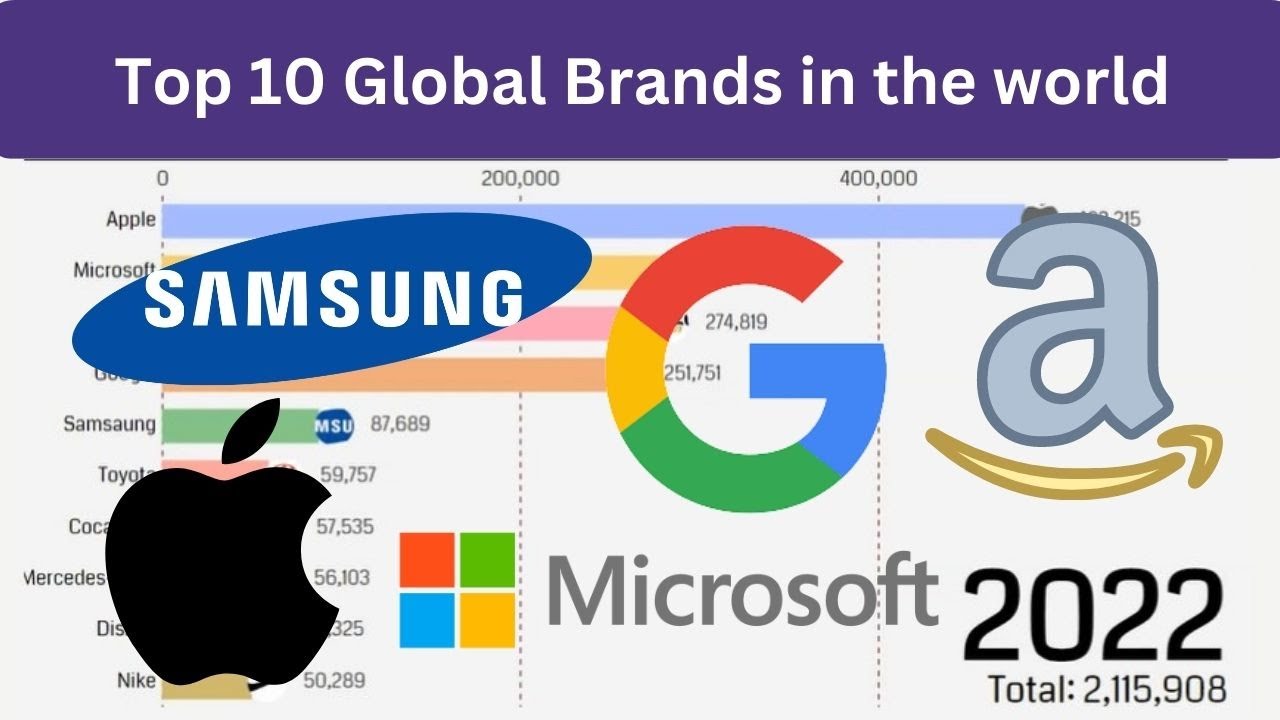 Top 10 Best Global Brands in the world - YouTube