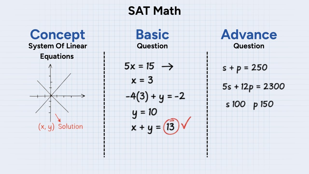 SAT Math Secrets to Solve Systems of Linear Equations FAST (Heart Of ...