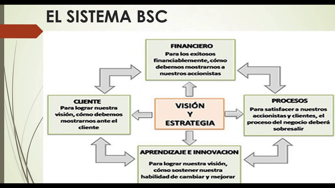 SISTEMA EASIER Y BSC - YouTube