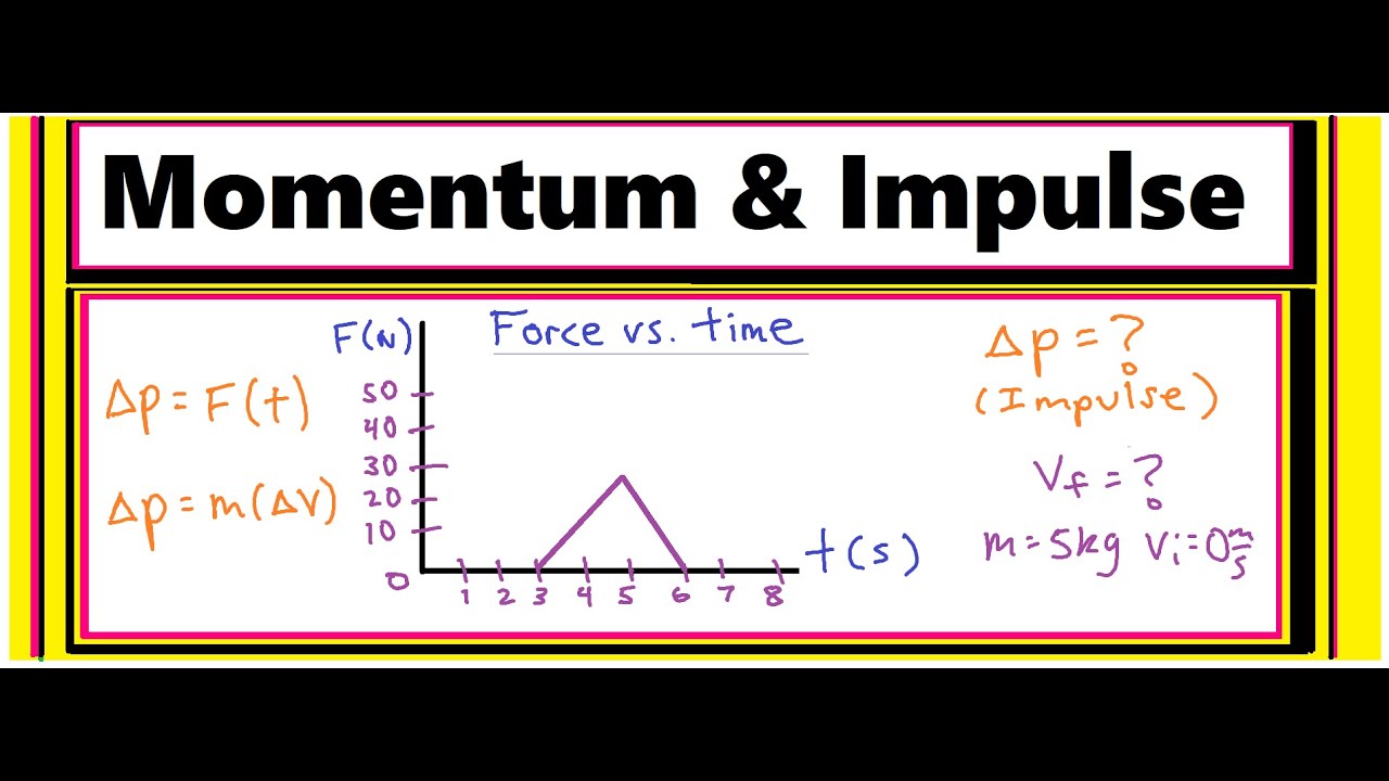 Solve for Impulse and Velocities (using a F vs t Graph) - YouTube