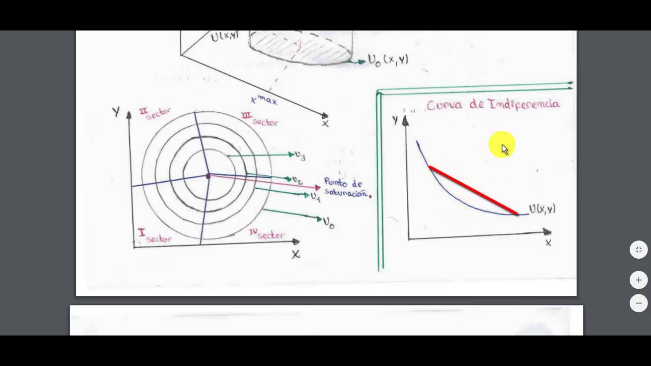 PROPIEDADES DE LA FUNCIÓN DE UTILIDAD - Teoría del Consumidor ...