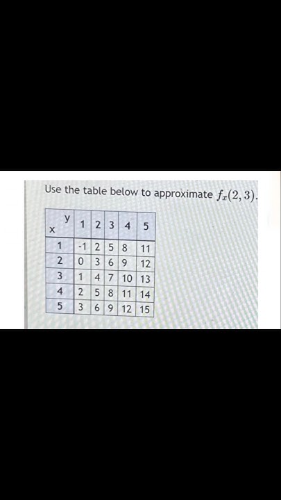 #differentiation Use the table below to approximate fx(2, 3) @basicmathssolutions510 - YouTube