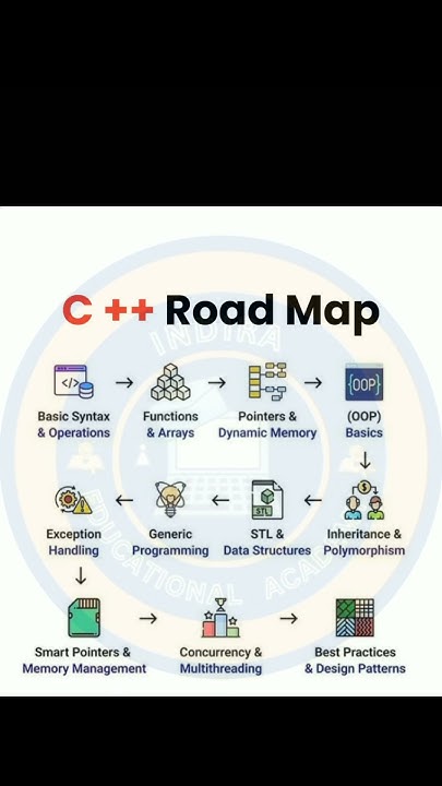 ROADMAP OF C++ #cplusplus #cplusplusprogramming #programming #language ... ROADMAP OF C++ #cplusplus #cplusplusprogramming #programming #language ...