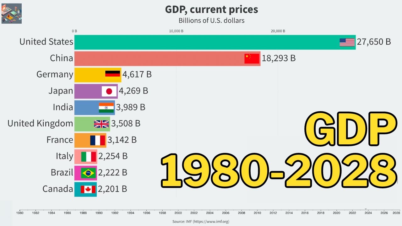 GDP 1980-2028 (IMF Forecast) | Bar Chart Race - YouTube