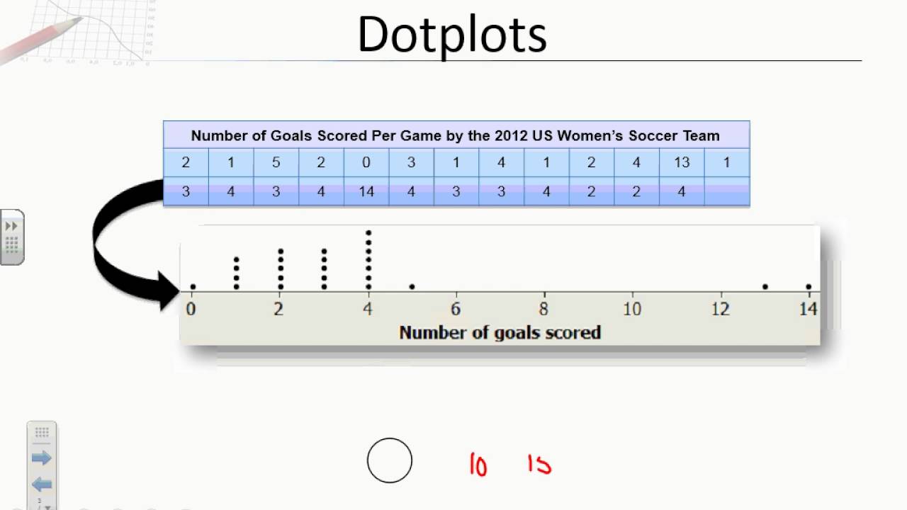 Histograms, Stemplots, and Dotplots - YouTube