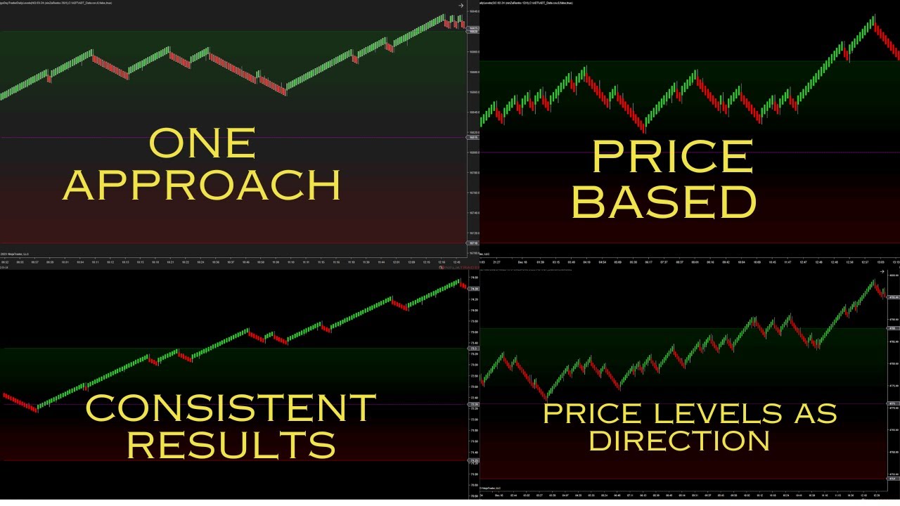 Consistent Profitable Trading. How To Use Daily Levels To Predict ...
