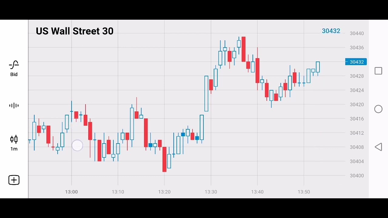 Us wall street 30 indices price is at $30432 in invest smart as of ...