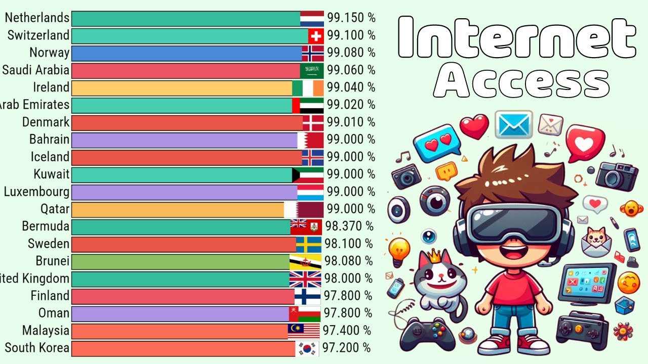 The Countries with the Highest Internet Access Rate (1990 - 2023) - YouTube