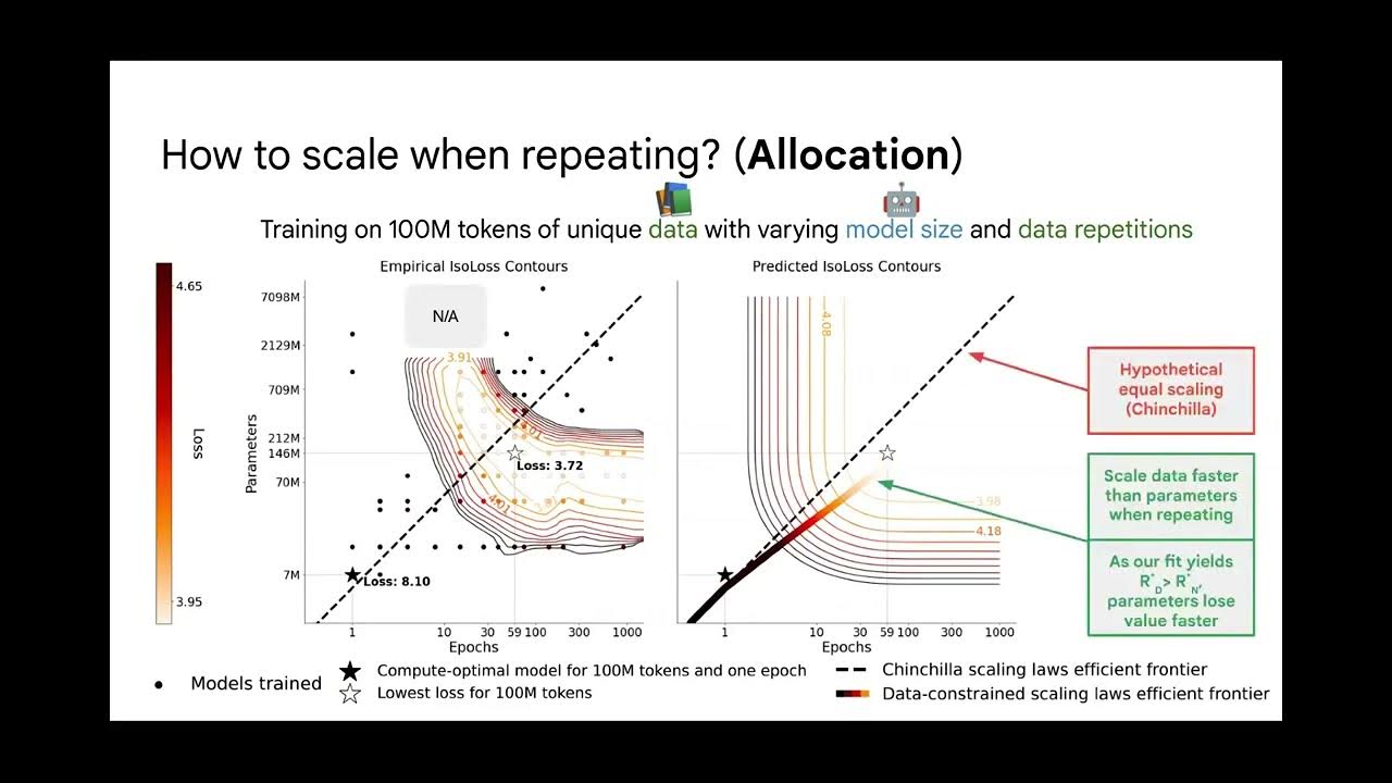 Scaling Data-Constrained Language Models - YouTube