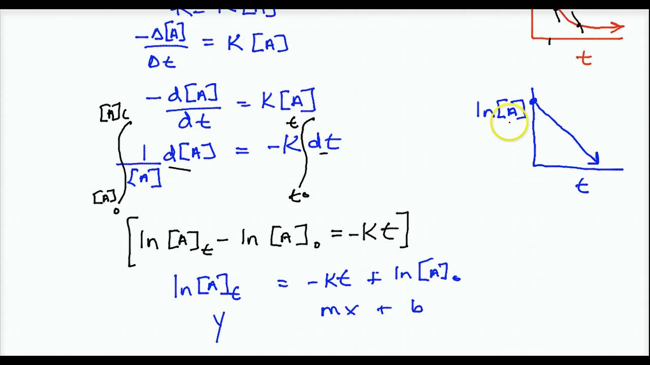 Derivations Of 0th 1st 2nd Order Integrated Rate Law YouTube Derivations Of 0th 1st 2nd Order Integrated Rate Law YouTube