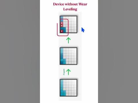What is wear leveling in Flash Memory ? #ssd #engineering #electronics #memory - YouTube