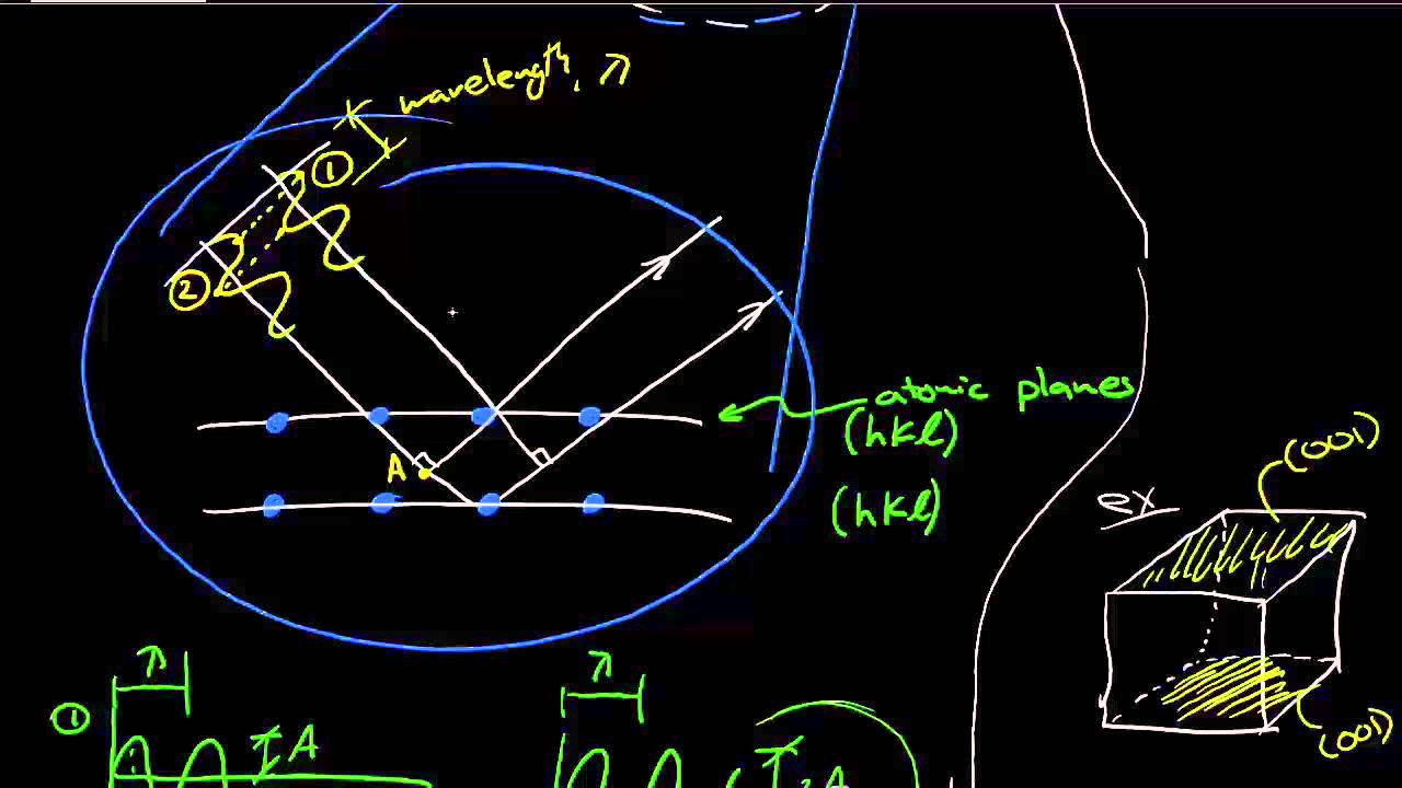 Derivation of Bragg's Law for X-Ray diffraction - YouTube
