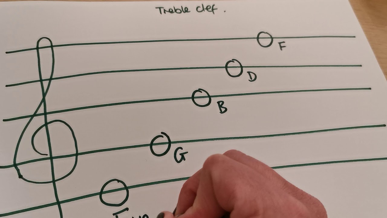 Notes on the stave - treble clef - YouTube