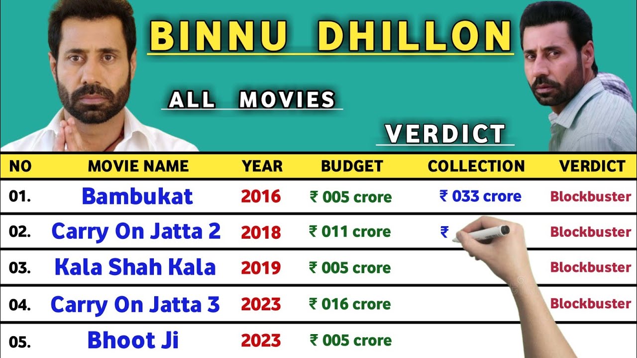 Binnu Dhillon All Hits And Flops Movie List || Binnu Dhillon All Movies ...