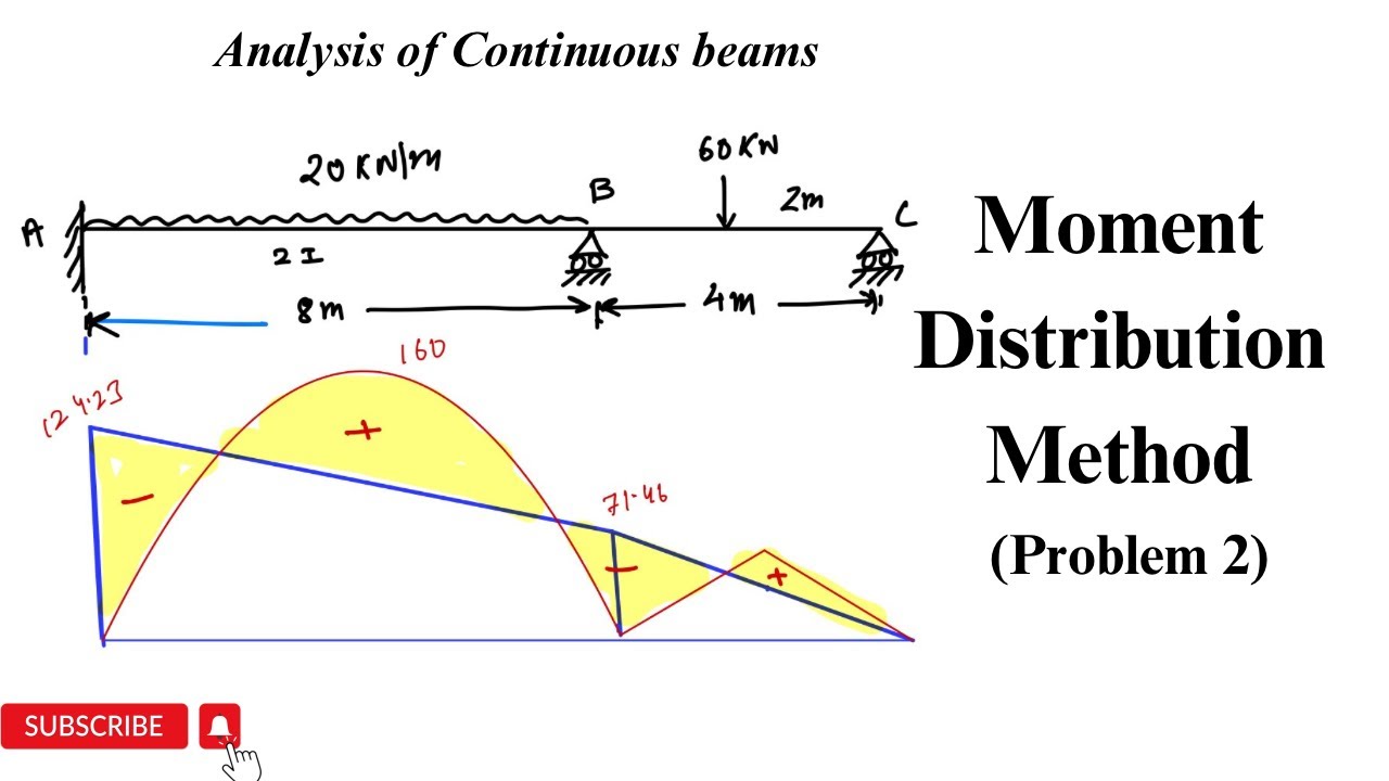 How to find moment in continuous beams using Moment distribution method ...