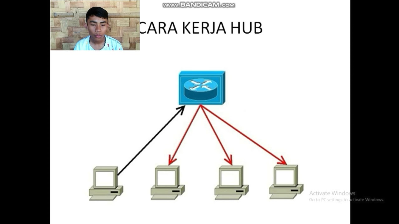 Pengertian Hub,Switch dan Router - YouTube