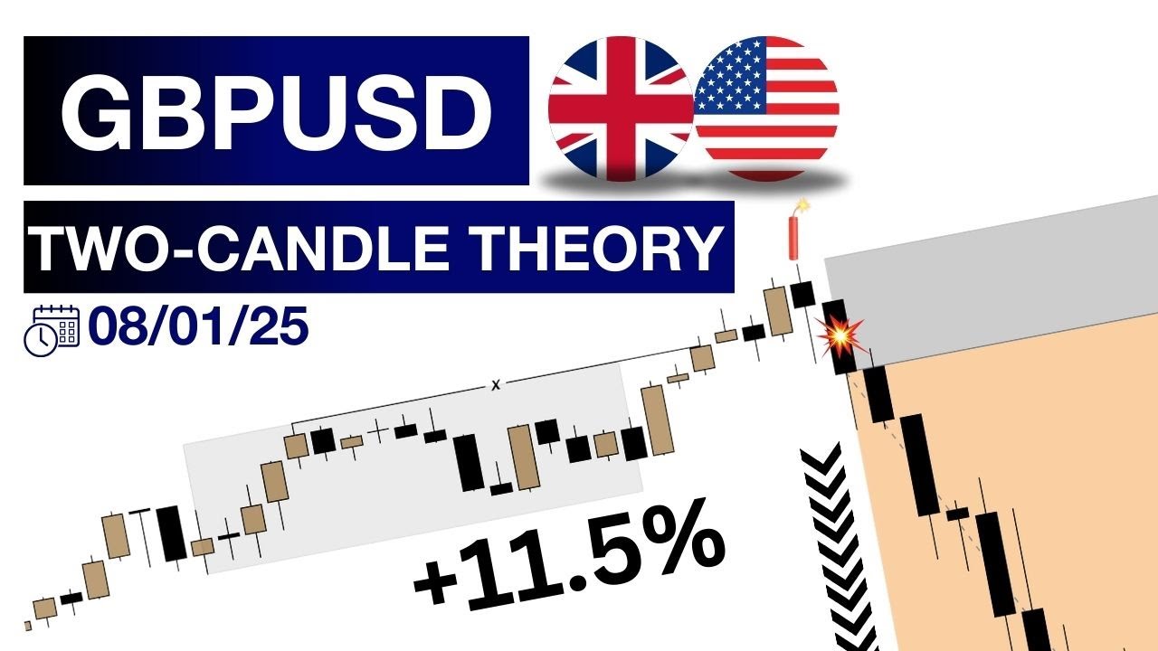 GBPUSD: Trade Recap - HUGE GAINS - PO3 + 15 Minute Engulfing Candle ...