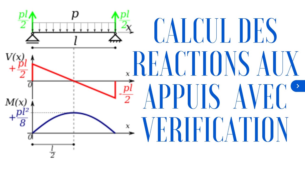 COMMENT CALCULER LES REATIONS AUX APPUIS / RDM FLEXION / EN FRANCAIS 2 ...