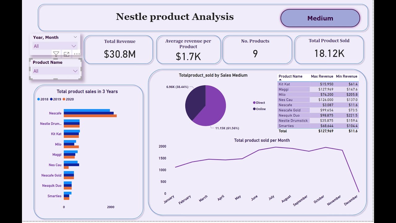 Nestle Product Analysis with PowerBi - YouTube