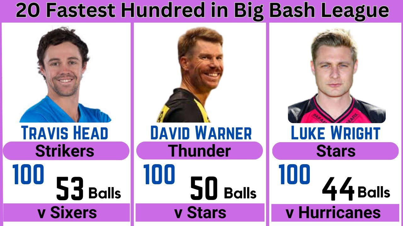 Fastest Hundred in Big Bash League History | Fastest Century || Top20 ...