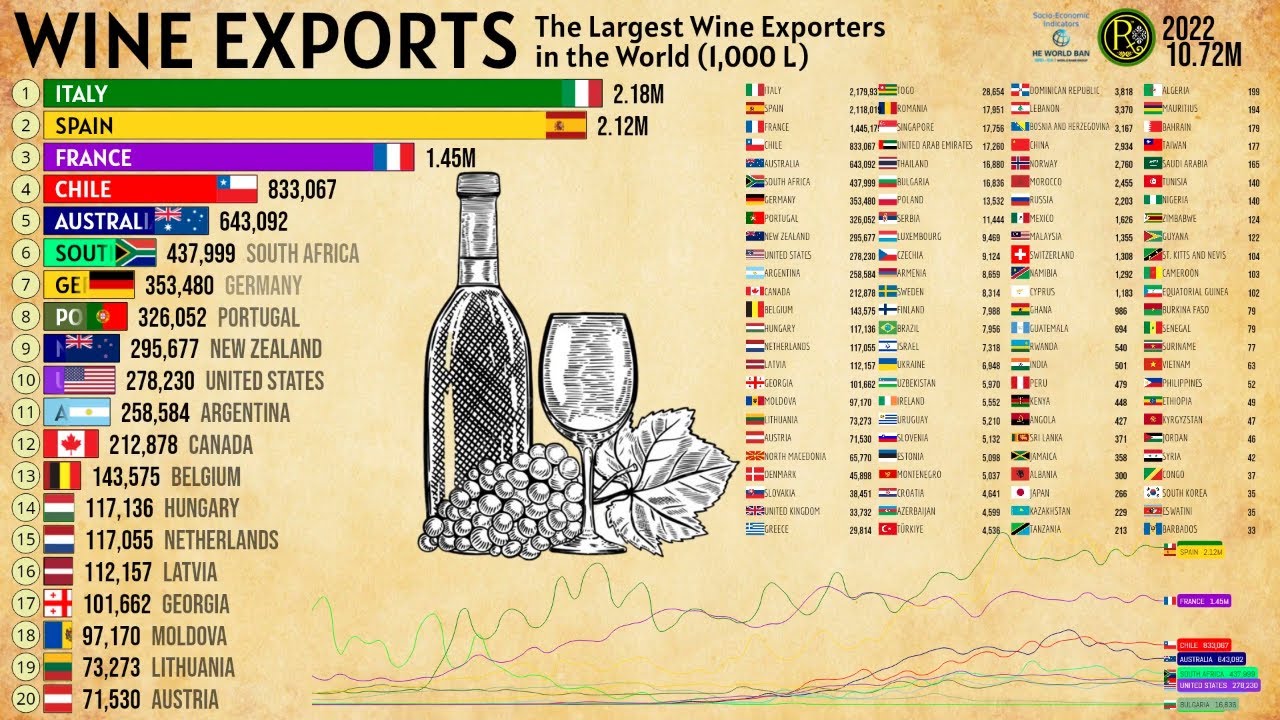 The Largest Wine Exporters in the World (1,000 L.) - YouTube