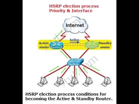 HSRP election process active & standby Part 2 - YouTube