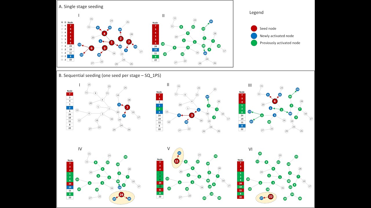 Using sequential seeding for influence maximization in social networks ...