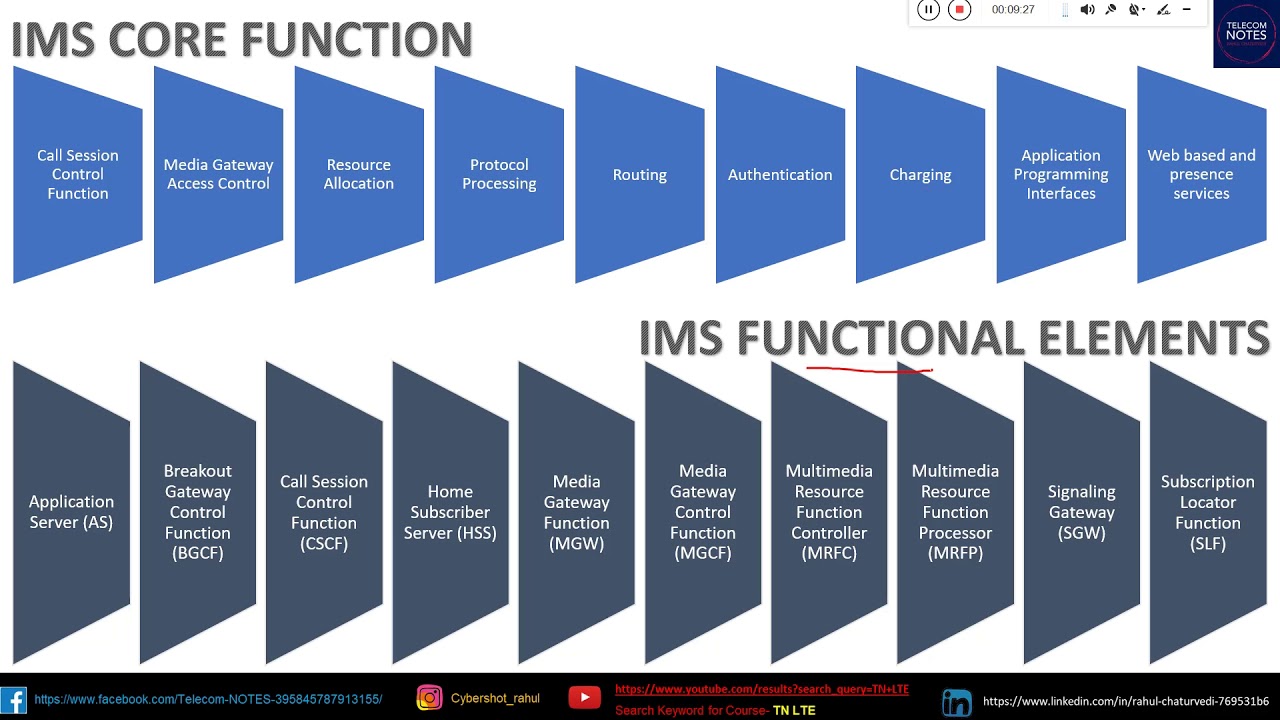 TN VOLTE 2. IMS Architecture (IP Multimedia Subsystem) - YouTube