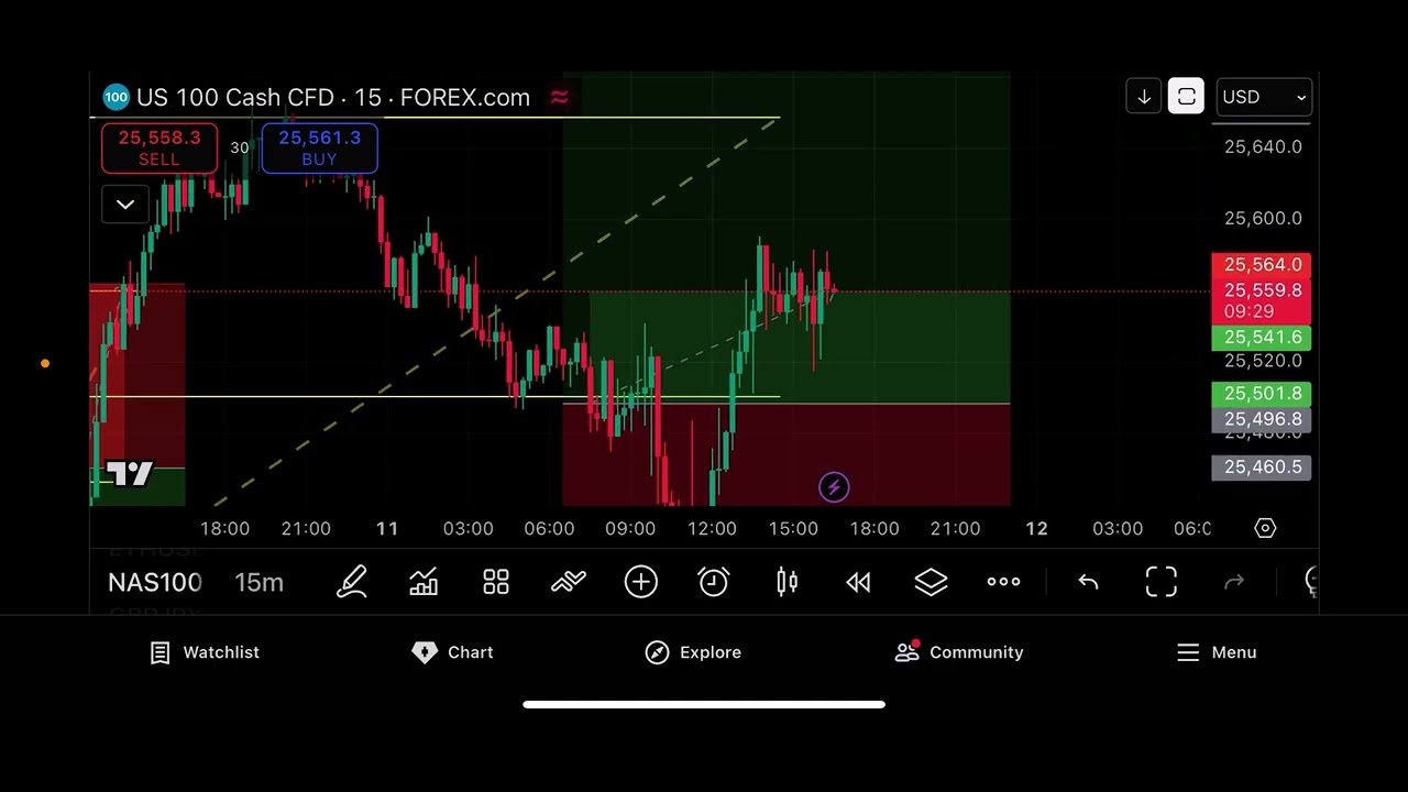 Day Trading | Nasdaq | Trade Recap 11th Nov | #daytrading #trading # ...