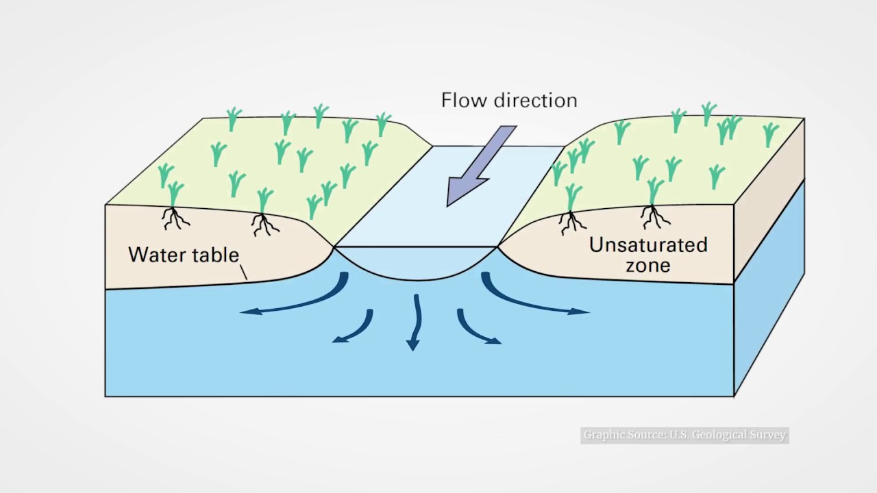 Slowing Down Water in the Gallatin River Watershed - YouTube