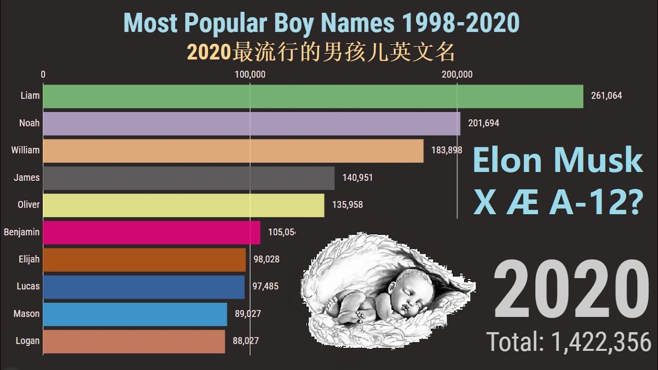 Most Popular Boy Names 1998-2020 | 最流行的男孩儿英文名 - YouTube