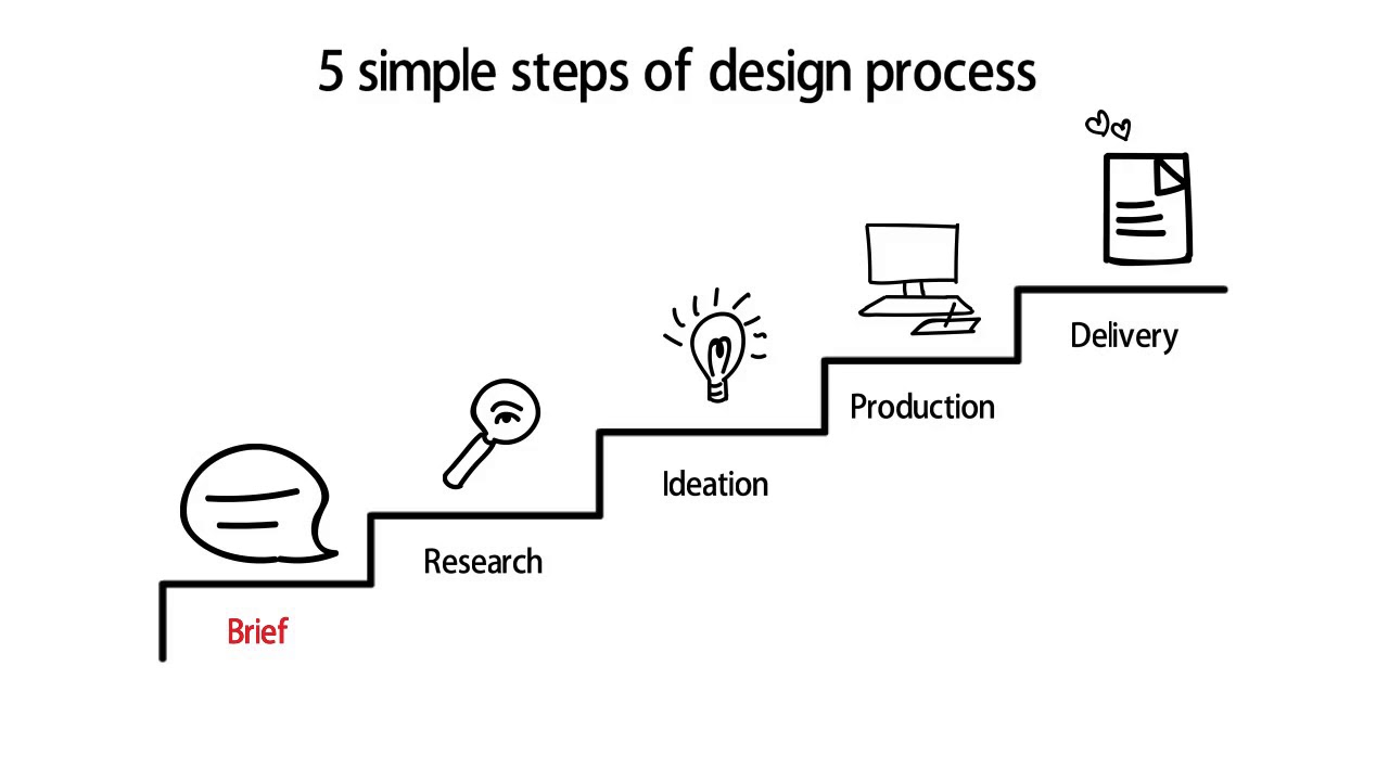 Chapter 4. Five Simple Steps of Design Process - YouTube