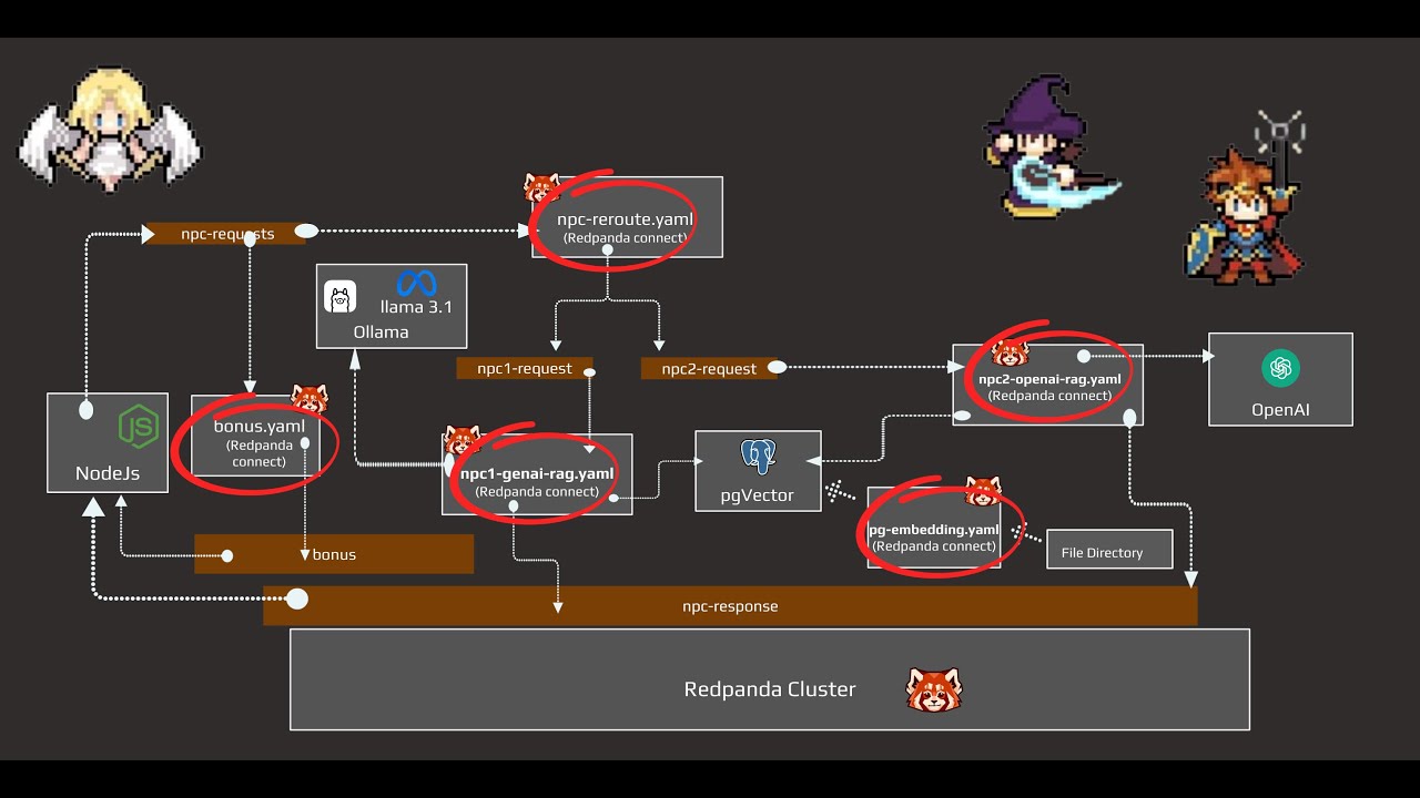 Building a Dynamic RPG with Redpanda Connect: Multiple AI agent EDA system! - YouTube