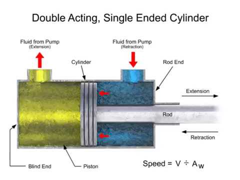 How Fluid Systems Work - YouTube