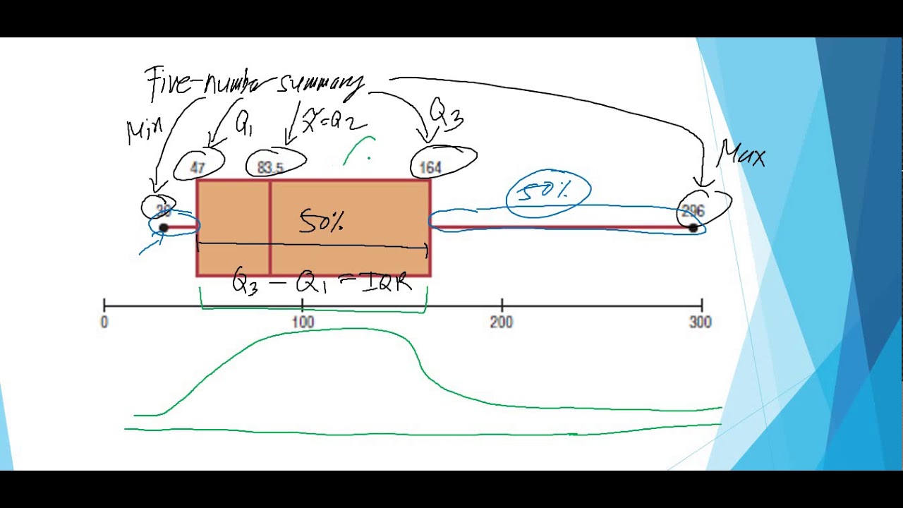 Analyzing a Boxplot (1) - YouTube