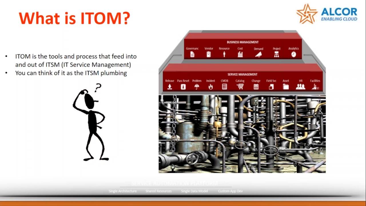 Achieve the true value of ITOM in your organization- PART I - YouTube