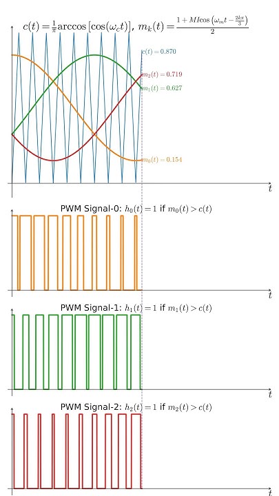Three-Phase Pulse Width Modulation #pwm #powerelectronics #electricalengineering - YouTube
