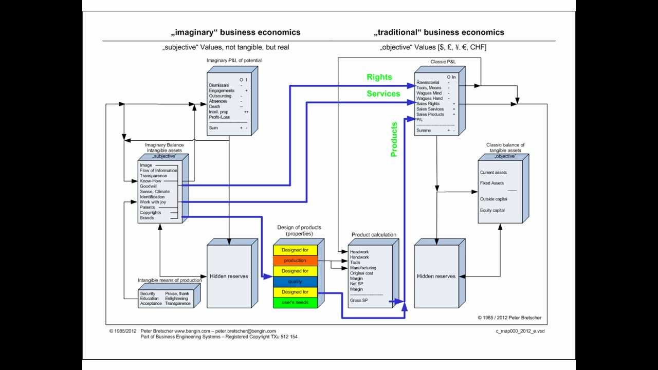 Mapping Intangible Assets too - beyond classic economic mindset - YouTube