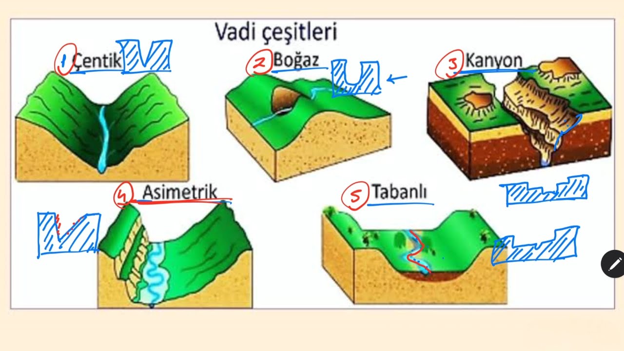 Akarsu Vadi Çeşitleri | Yks Coğrafya - YouTube