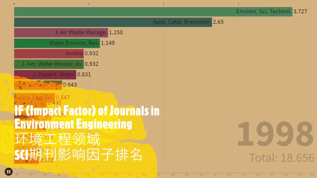 IF (Impact Factor) of Journals in Environment Engineering环境工程领域SCI期刊影响 ...