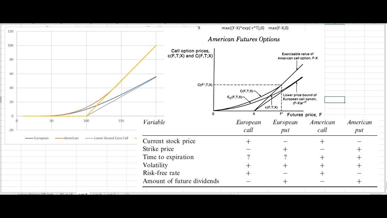 American and European Option Values: comparing the effect of the stock ...