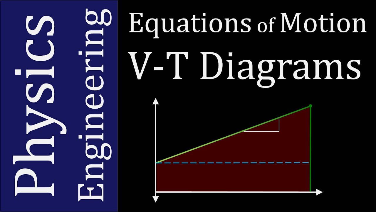 Deriving the Equations of Motion from V-T Diagrams (Dennis F. Davis ...