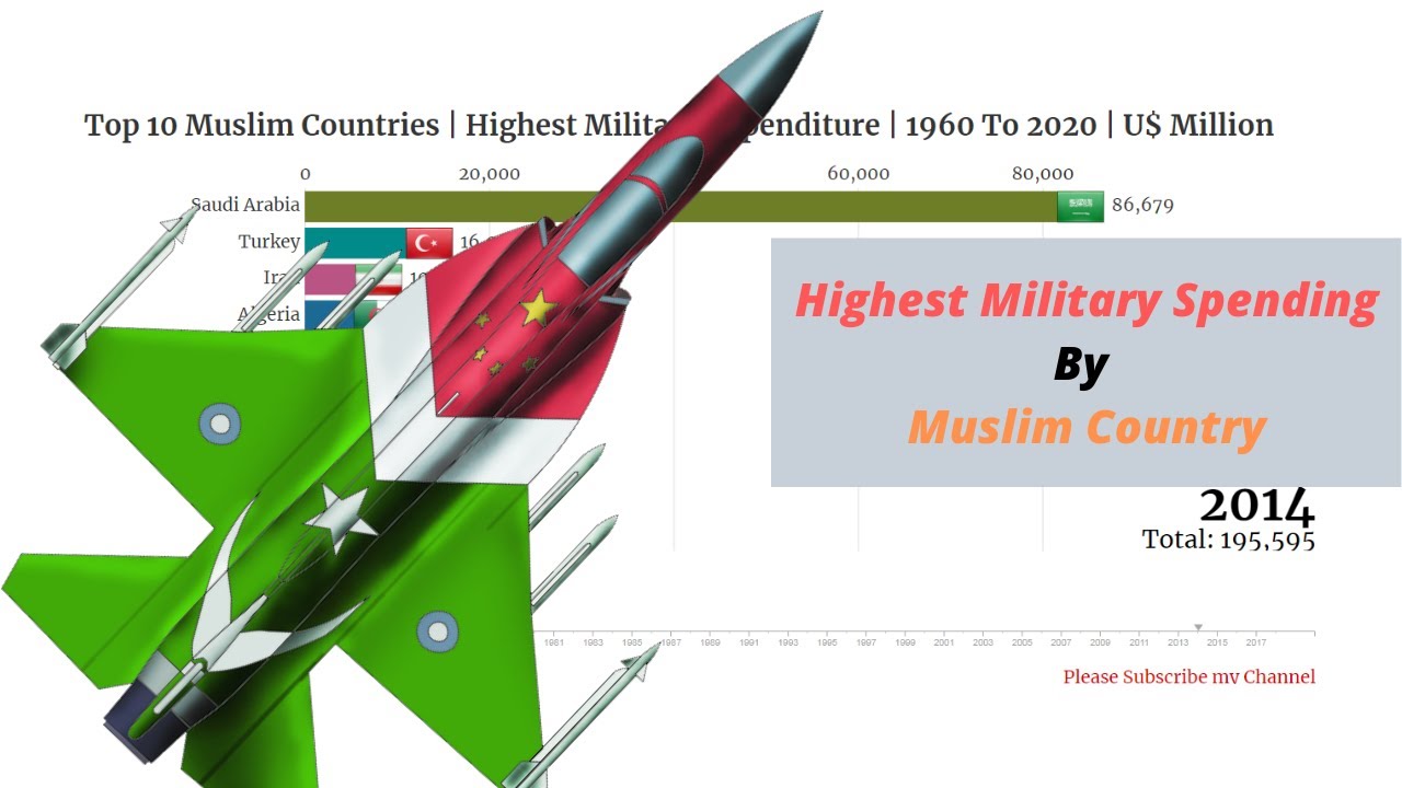 Top 10 Muslim Countries | Highest Military Spending | 2020 | Fintech ...